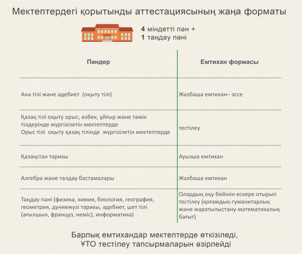 ҰБТ жаңа форматта өткізіледі • Martebe.kz білім сайты